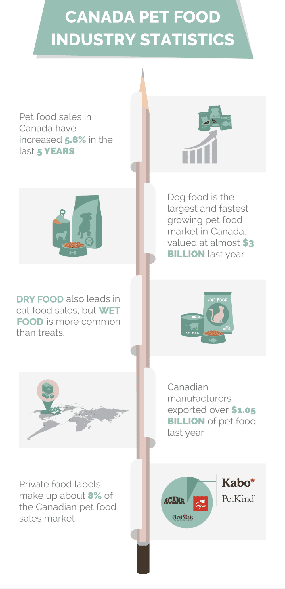 11 Interesting Canada Pet Food Industry Statistics (2026 Update ...
