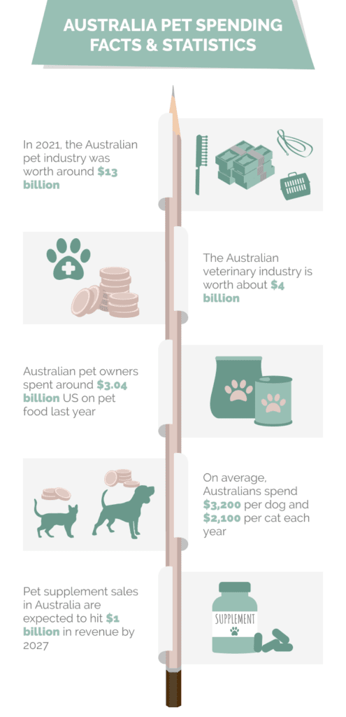 12 Australia Pet Spending Statistics & Facts: 2025 Update | Hepper Pet Resources