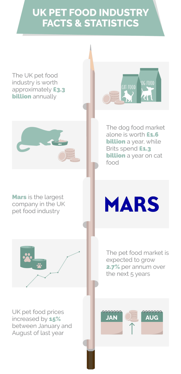 16 Awesome UK Pet Food Industry Statistics & Facts: 2026 Update ...