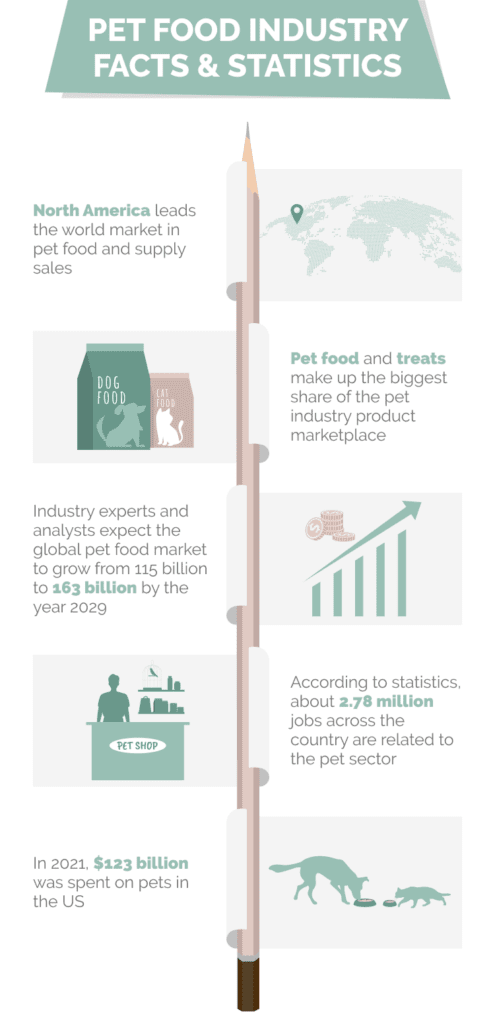 10 Incredible Pet Food Industry Statistics & Facts (Updated in 2026 ...
