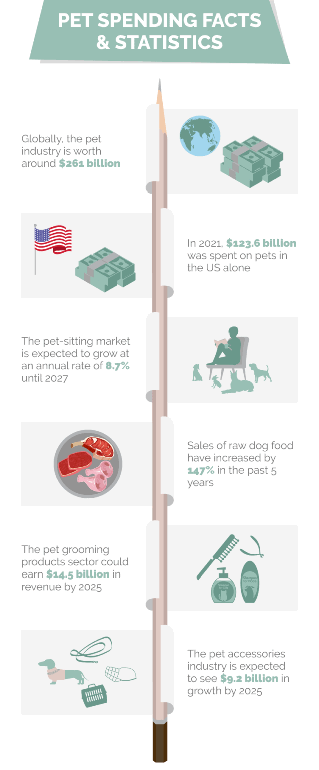 12 Incredible Pet Spending Statistics & Facts (2025 Update) | Hepper ...