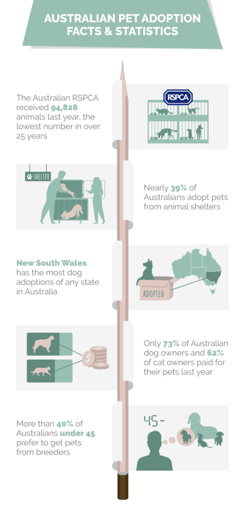 11 Surprising Australian Pet Adoption Statistics & Facts (Updated in ...