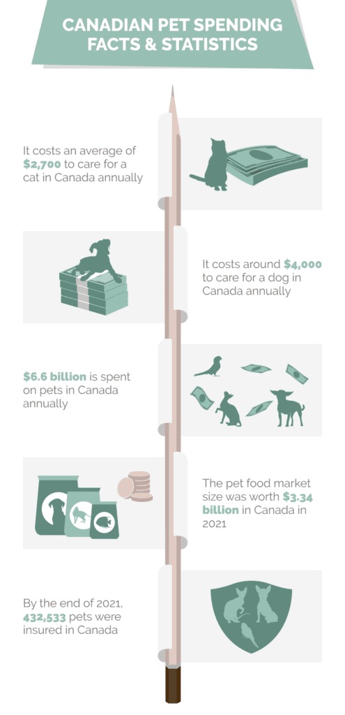 12 Incredible Canadian Pet Spending Statistics & Facts: Updated in 2026 ...