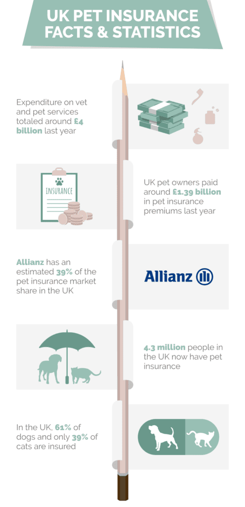 21 Incredible UK Pet Insurance Statistics & Facts: Updated in 2025 ...