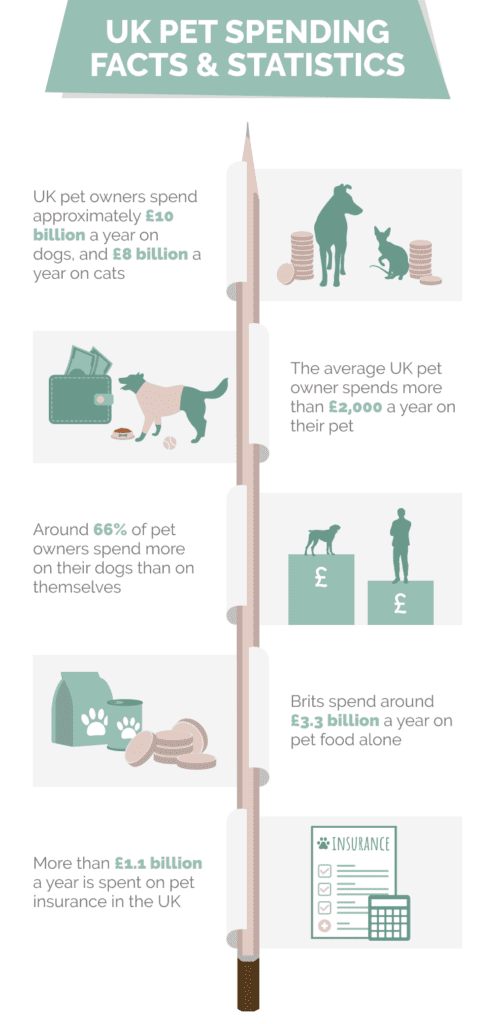 19 Incredible UK Pet Spending Statistics & Facts: Updated in 2026 ...